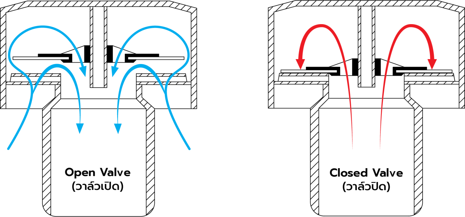 หลักการทำงาน - Durgo AAV